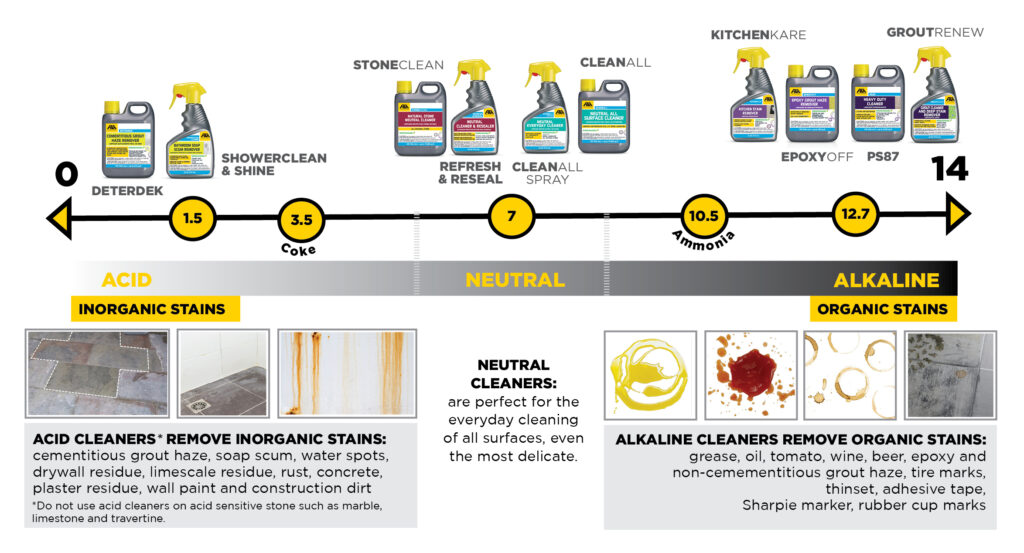 5 Key Facts About All Purpose Cleaners for the Home
