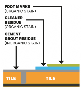 Pro Corner: Tile Talk with FILA Solutions – Tile Cleaning Fundamentals